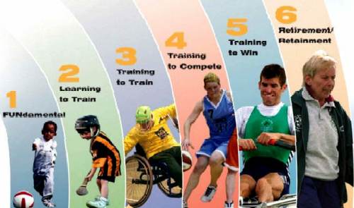 Long-Term Athlete Development – Gymnastics Coaching.com