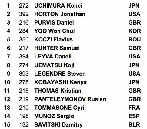 World Championships gymnastics results … – Gymnastics Coaching.com