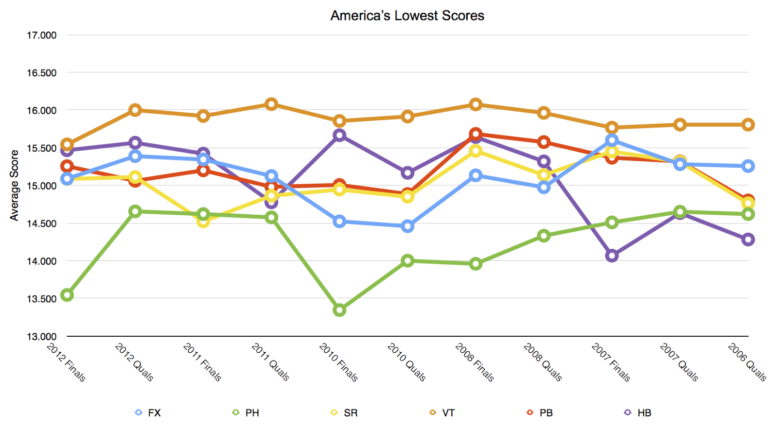America’s Lowest Scores – Gymnastics Coaching.com