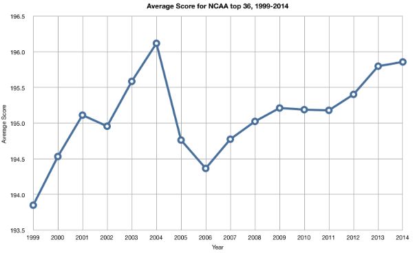average score – Gymnastics Coaching.com