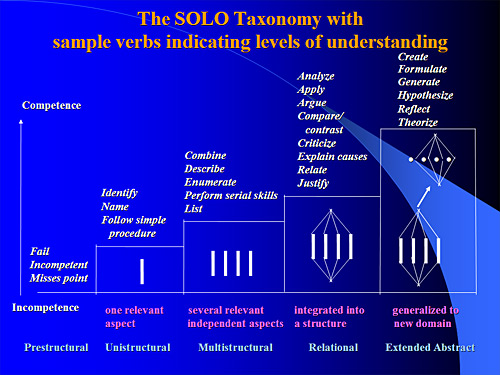 SOLO taxonomy – Gymnastics Coaching.com