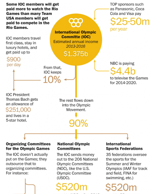 The Olympic Movement – where does the money go? – Gymnastics Coaching.com