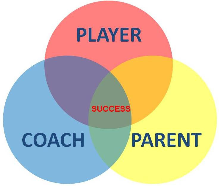 parent, coach, athlete triad – Gymnastics Coaching.com
