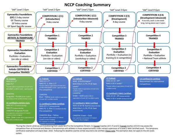 Canadian coach “certification” – Gymnastics Coaching.com