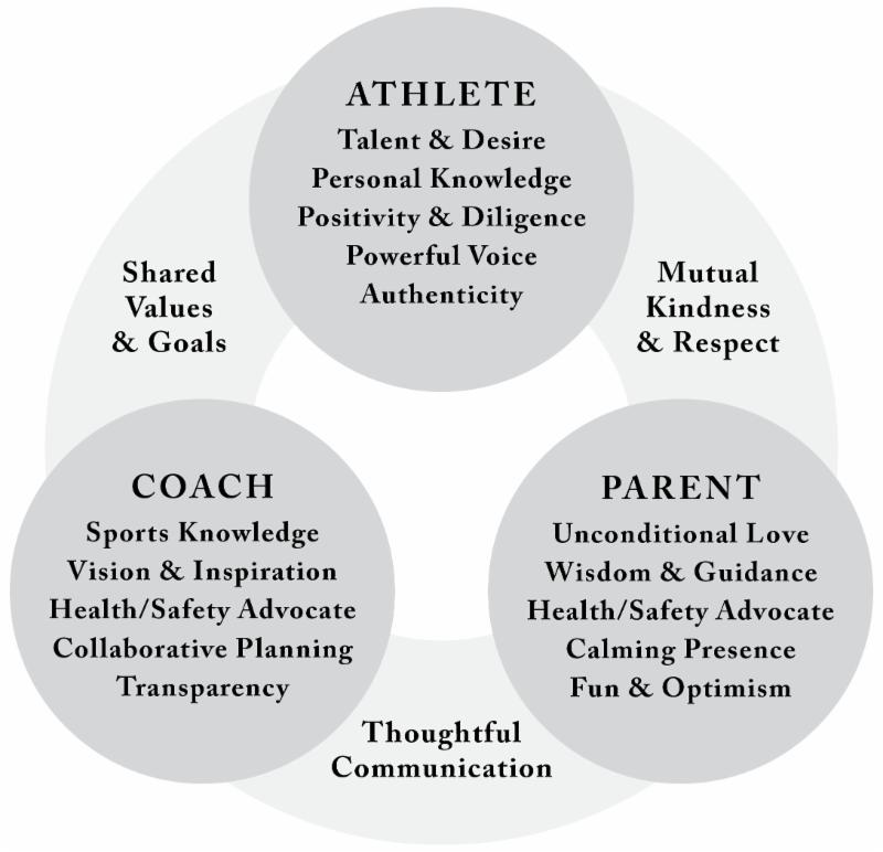 importance of the sport parent – Gymnastics Coaching.com