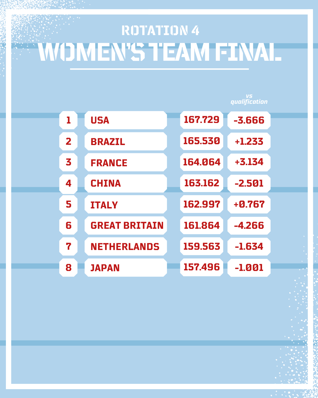 Women’s Team Final result – Gymnastics Coaching.com