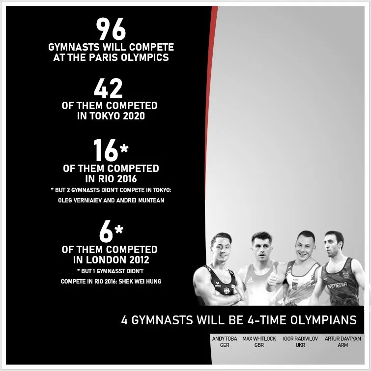 Infographics – Men in Paris – Gymnastics Coaching.com