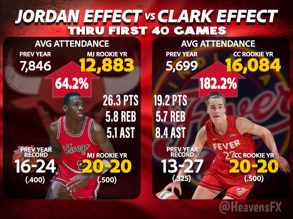 Jordan Effect vs The #ClarkEffect – Gymnastics Coaching.com