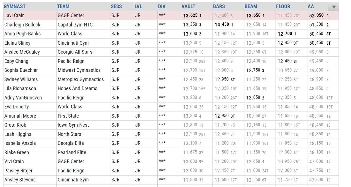 Lavi Crain wins American Classic Jr 2025 – Gymnastics Coaching.com
