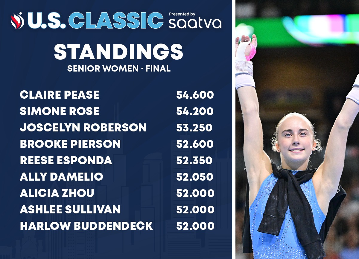 Claire Pease wins U.S. Classic ’25 – Gymnastics Coaching.com