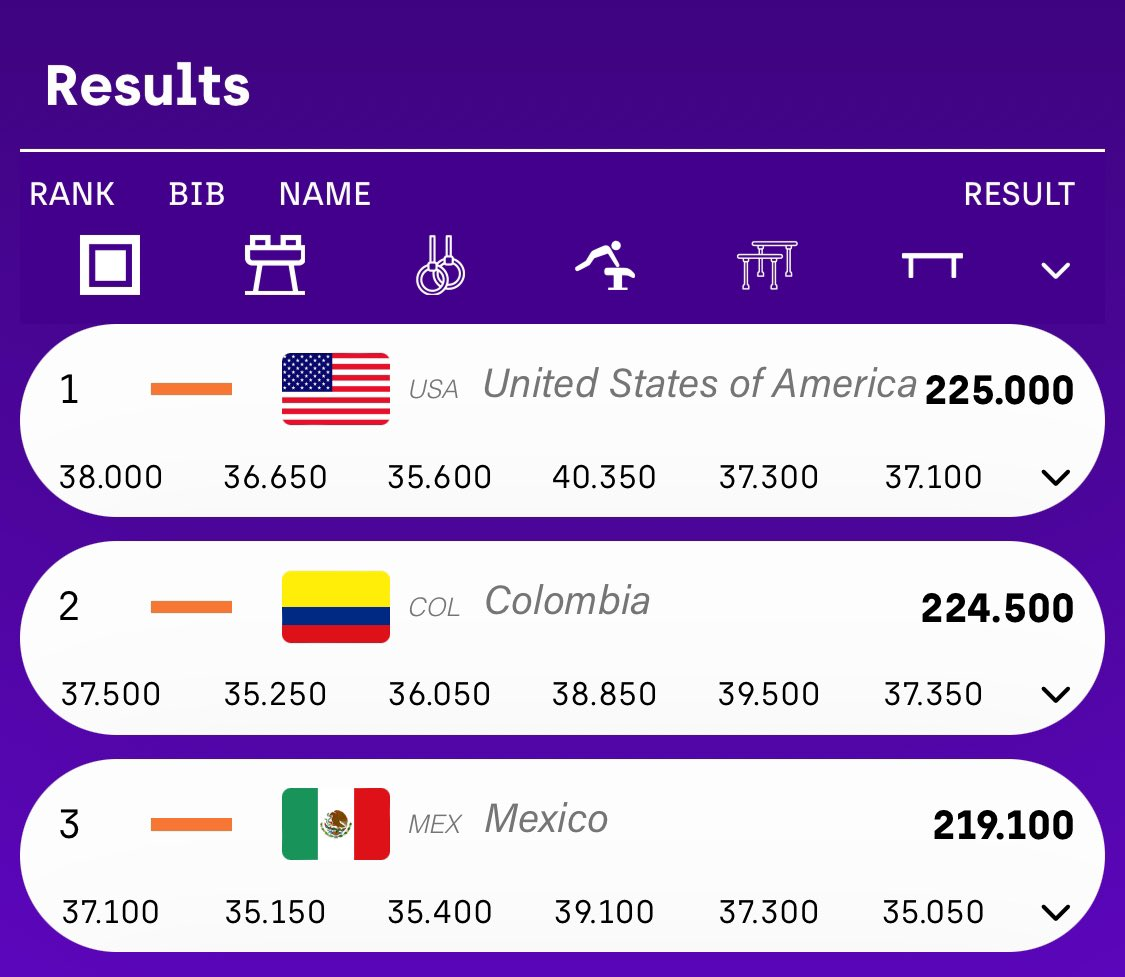 2025 Jr Pan Am Men’s Gymnastics RESULTS – Gymnastics Coaching.com