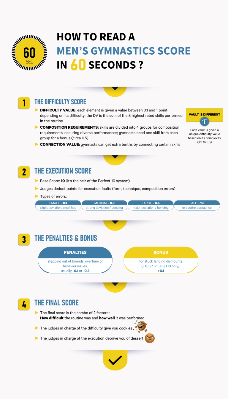 understanding Men’s Gymnastics scores – Gymnastics Coaching.com