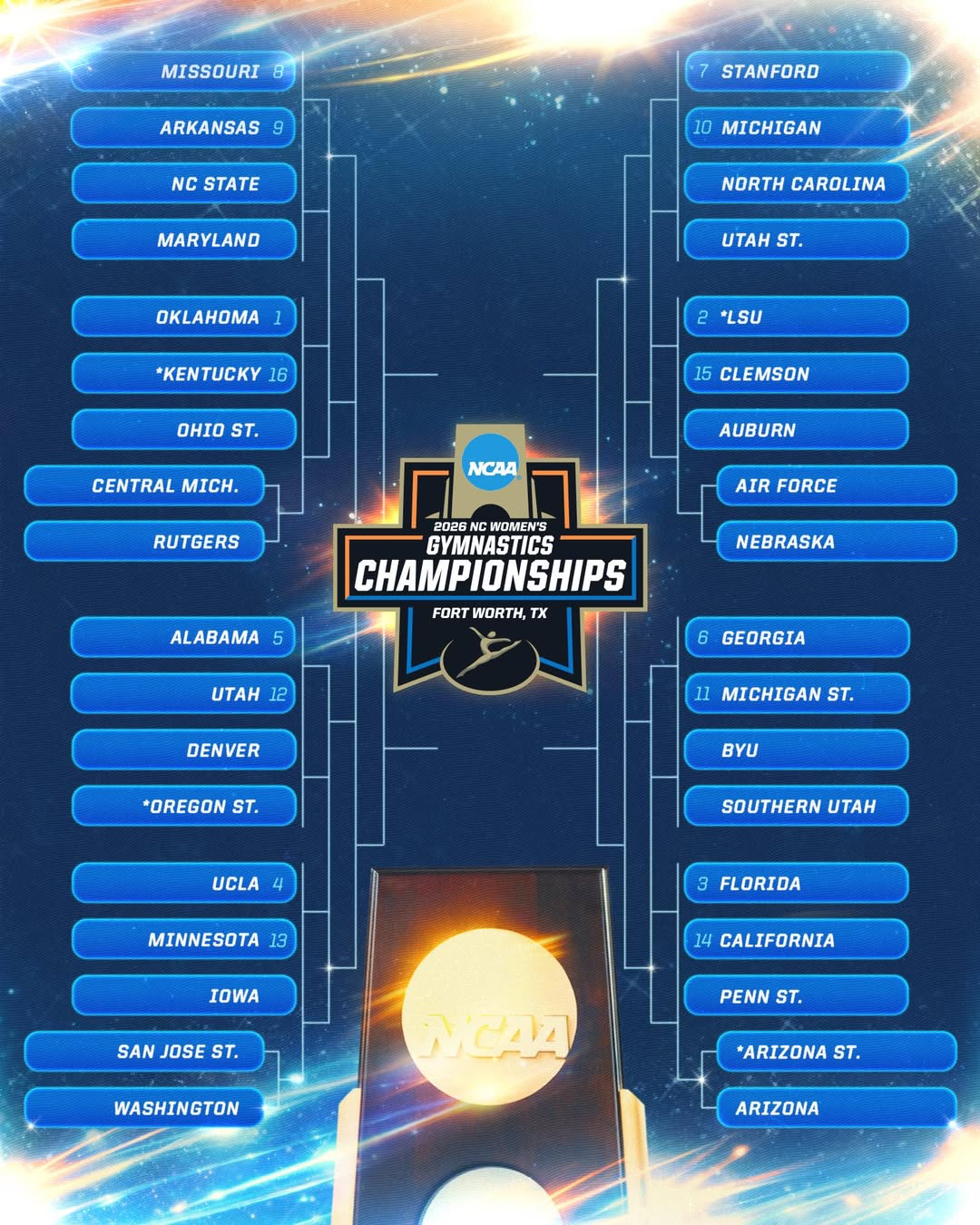 NCAA Gymnastics Regional Draw – Gymnastics Coaching.com